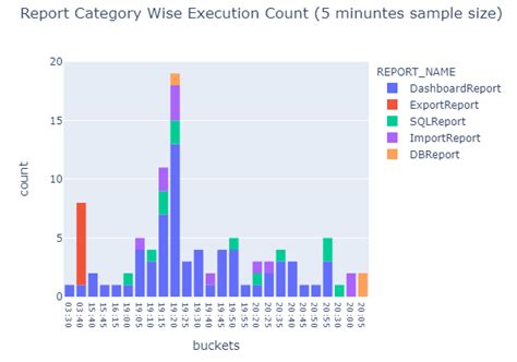 python plotly express histogram graph not showing all