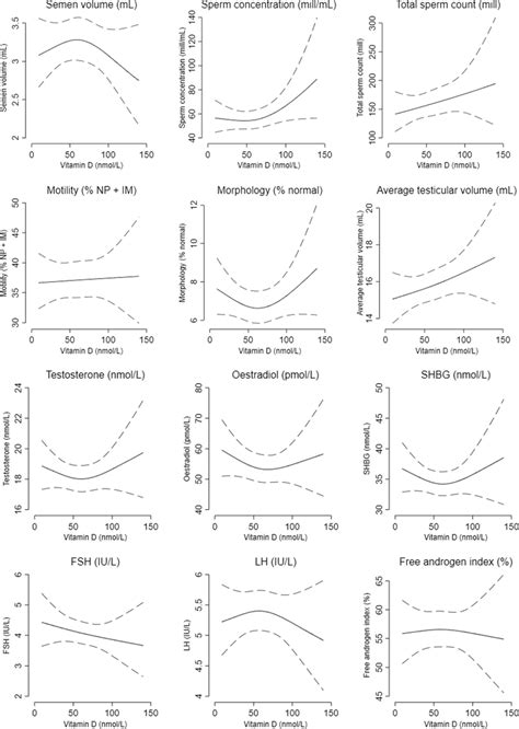 Restricted Cubic Spline Plots Three Knots Of Measures Of Male