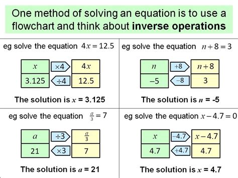 Solving Equations Using Inverse Operations Worksheets Equations