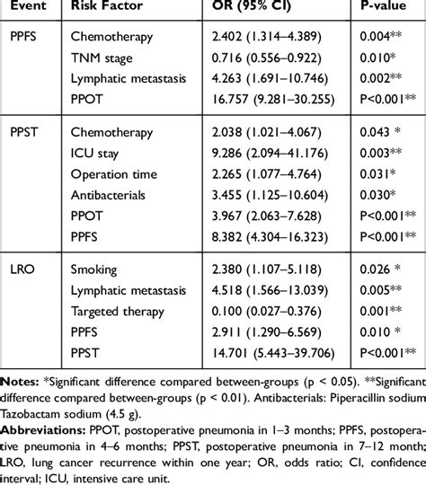Multivariable Logistic Regression Analysis Of Risk Factors For Ppfs