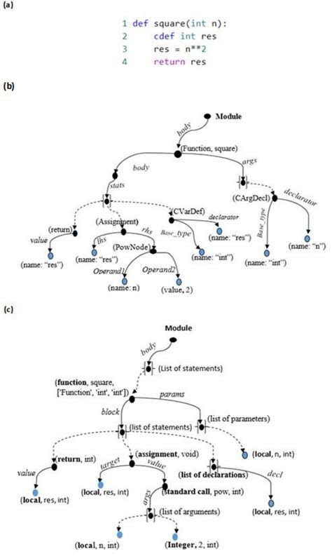 example of abstract syntax tree ast and abstract semantic graph