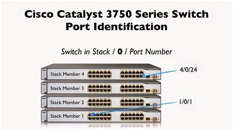 solved how to stack 2 3750 switches cisco community