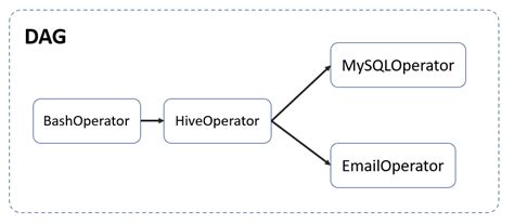 introduction to apache airflow powerful and dynamic orchestrator