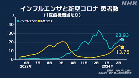 インフルエンザ 増加傾向続く 新型コロナは前週より患者数減少 Nhk インフルエンザ