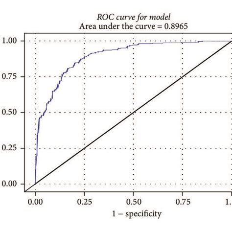 Area Under The Curve For Roc Roc Receiver Operating Characteristic