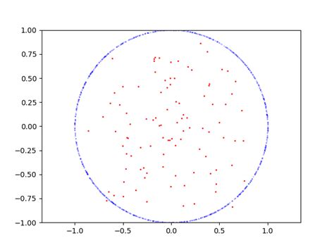 python why gan is unable to generate samples from some