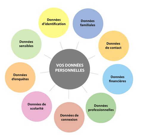 La Protection Des Données Personnelles Eval