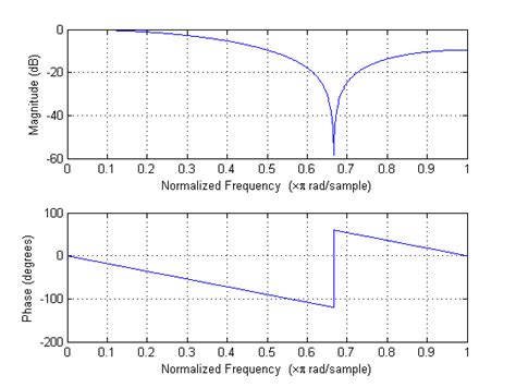 matlab what type of filter is the filter command stack overflow