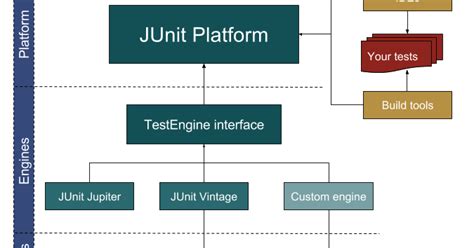 10 Unit Testing And Integration Tools And Libraries For Java Developers