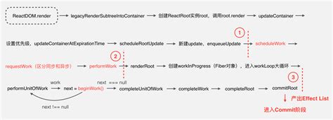 react16源码之react fiber架构 · issue 7 · hujiaohj blog · github