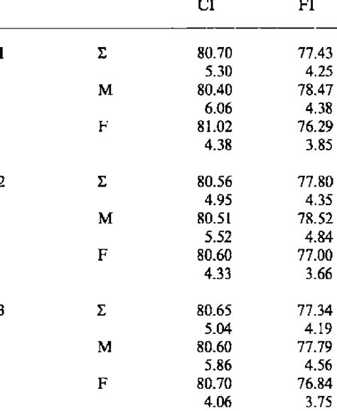 Means And Standard Deviations Of Cephalic And Facial Indices In Total