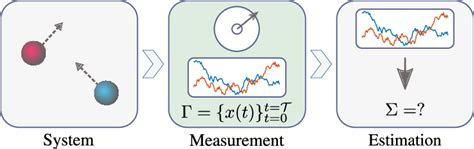 Schematic Diagram Of Entropy Production Estimation A Trajectory Γ