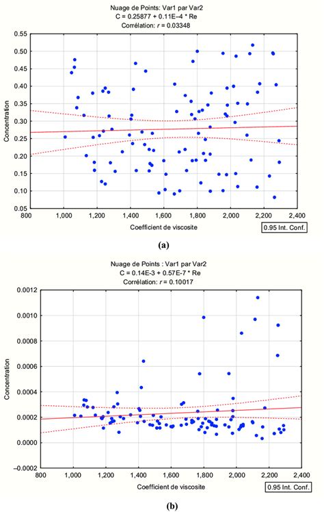 Correlation Between Viscosity Coefficient And No 2 Concentration Over