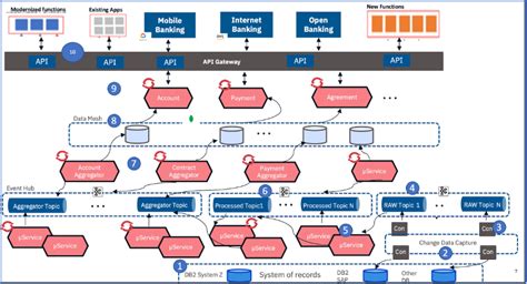 applying kappa architecture to make data available dzone