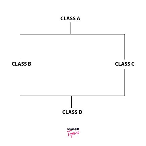 virtual base class in c scaler topics