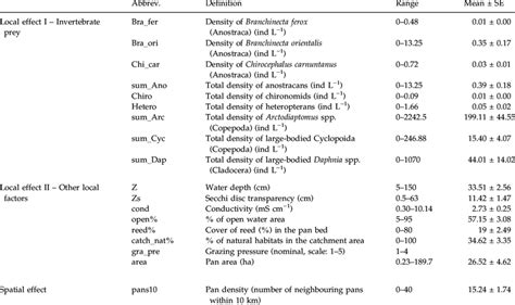 three sets of environmental variables with their abbreviations ranges