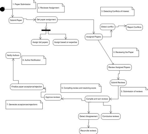 activity diagram for flow of activity