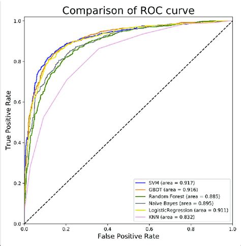 roc curves of different classifiers this figure shows the roc curve