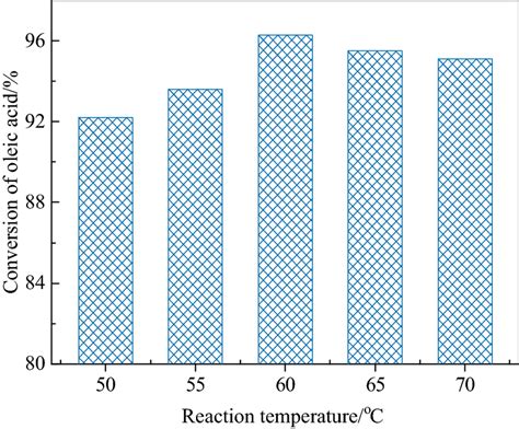 Effect Of Reaction Temperature On Conversion Download Scientific Diagram