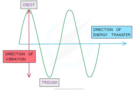 Edexcel Igcse Physics 复习笔记 3 2 1 Light And Sound Waves 翰林国际教育