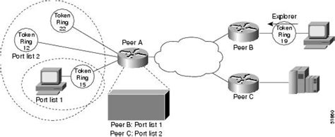 bridging and ibm networking configuration guide cisco ios release 15s