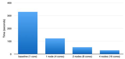 auto scaling scikit learn with apache spark