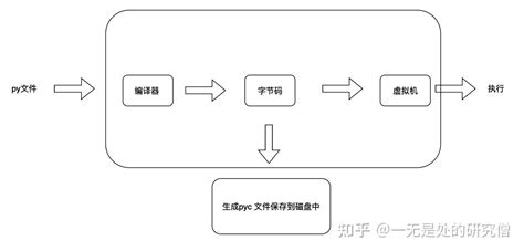 深入理解 python 虚拟机：pyc 文件结构 知乎