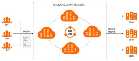 什么是全站加速 产品简介 阿里云
