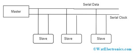 i2c protocol definition working architectures uses and benefits