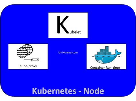 how kubernetes works core components and architecture unixarena