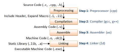 how gcc compiles c files when you run a command in a terminal… by