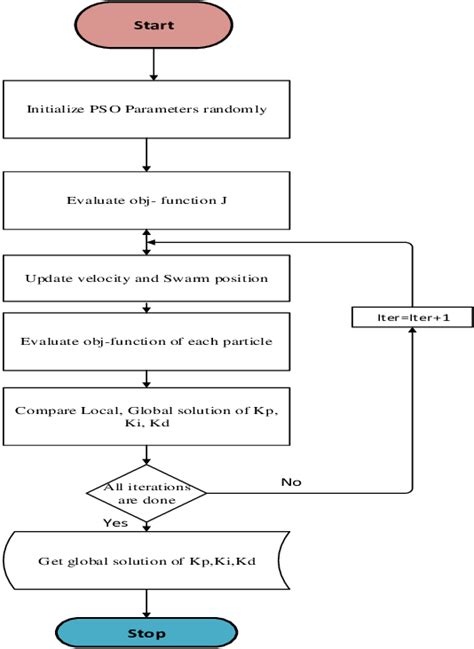 Standard Flowchart Of Pso 4 2 Genetic Algorithm The Ga Is An