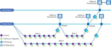 continuous integration and continuous deployment to azure
