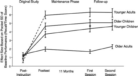 Memory Plasticity Across The Life Span Overview Of Results From The