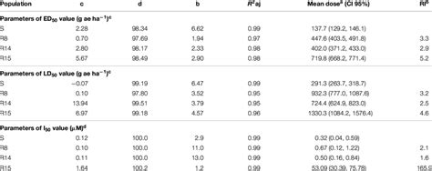 Parameters Of The Sigmoidal Equation Used To Estimate Ed 50 Ld 50