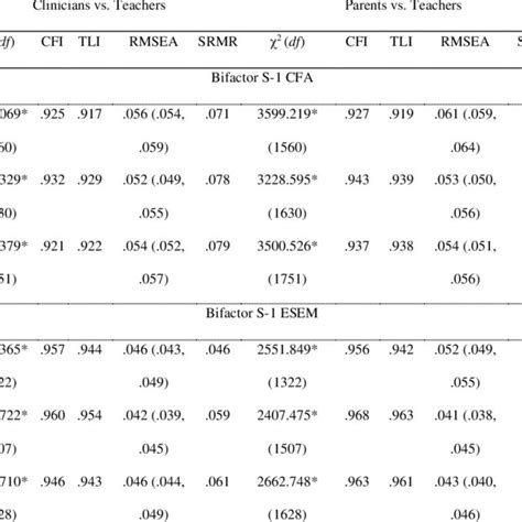 Measurement Invariance Results For The Bifactor S 1 Cfa Model And