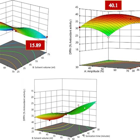 three‐dimensional 3d plot a showing the mutual effect of amplitude