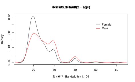 r superimposing two or more subsets in same plot stack