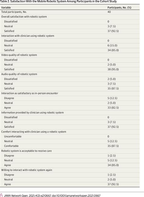 Table 2 From Assessment Of The Acceptability And Feasibility Of Using
