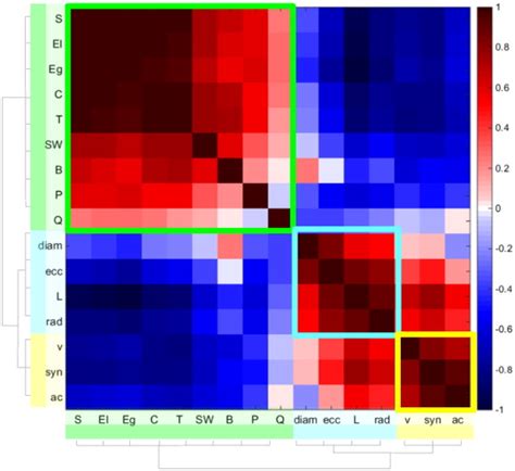 results from affinity propagation clustering matrix of correlations