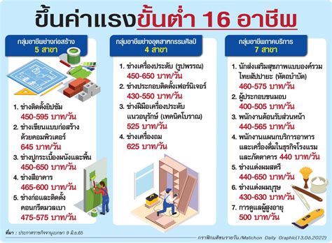 ขึ้นค่าแรงขั้นต่ำ 16 อาชีพ กราฟิกมติชน