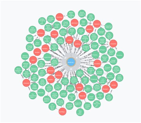 nlp neo4j nlp practicioner
