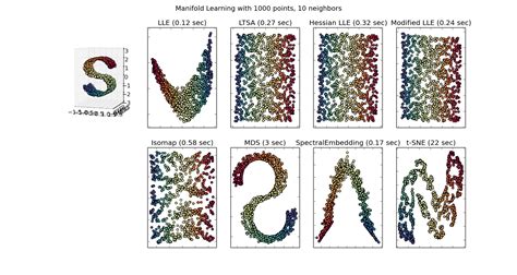 comparison of manifold learning methods — scikit learn 0 15 git