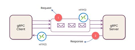 grpc client streaming techdozo