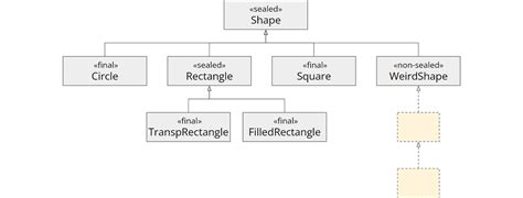 sealed classes in java happycoders eu