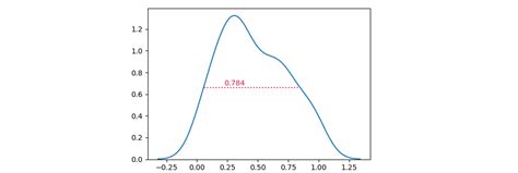 python get fwhm from seaborn kdeplot stack overflow