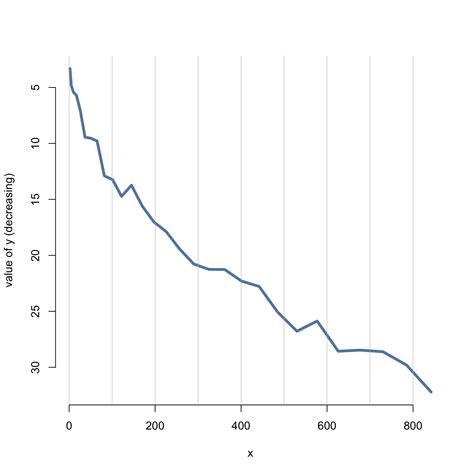 reversed y axis in base r the r graph gallery