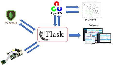 gesture recognition using raspberry pi raspberry