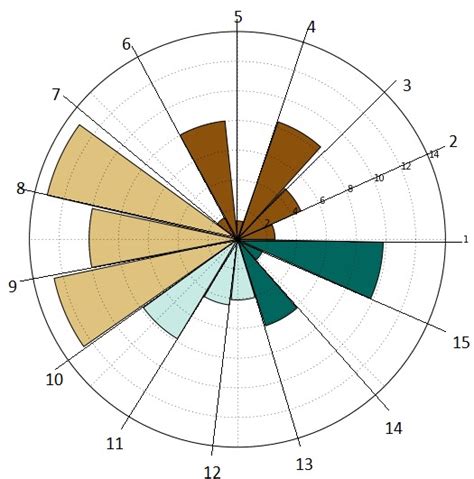 python matplotlib radar chart axis labels stack