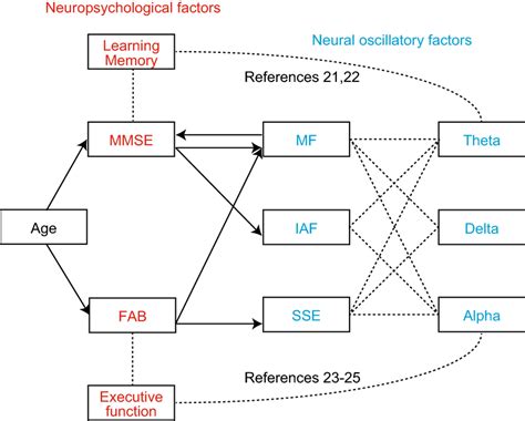 Associations Between Age Neuropsychological Assessment Scores And Meg